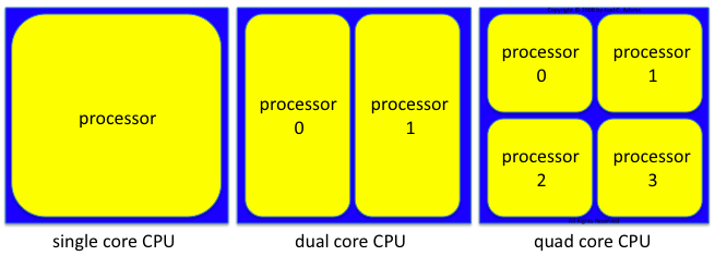 Calvin University CS 112 Lab 10: Shared-Memory Parallelism Using OpenMP